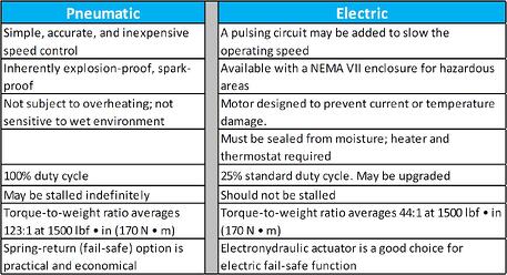 How to select an Actuator (part. 1): Pneumatic vs. Electric | Indelac Controls, Inc.