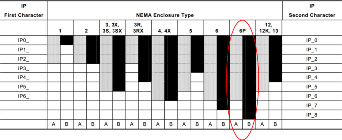 Export Classification Nema Enclosure Chart